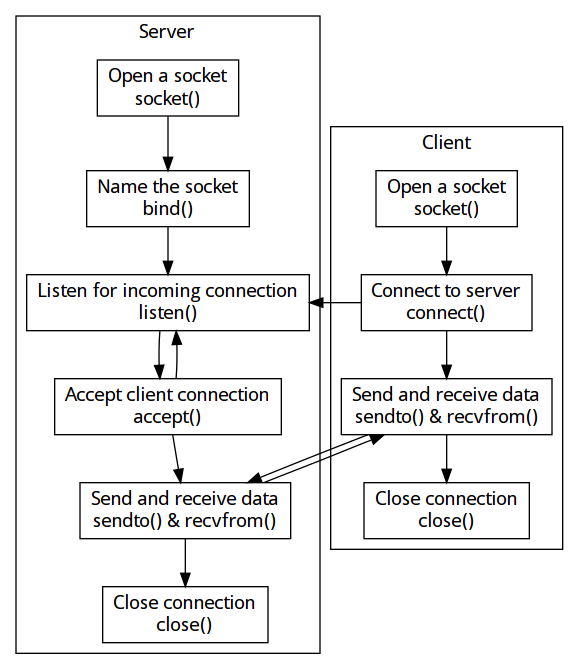 《tcpip Socket In C》阅读笔记 · Zmonsters Blog 6113